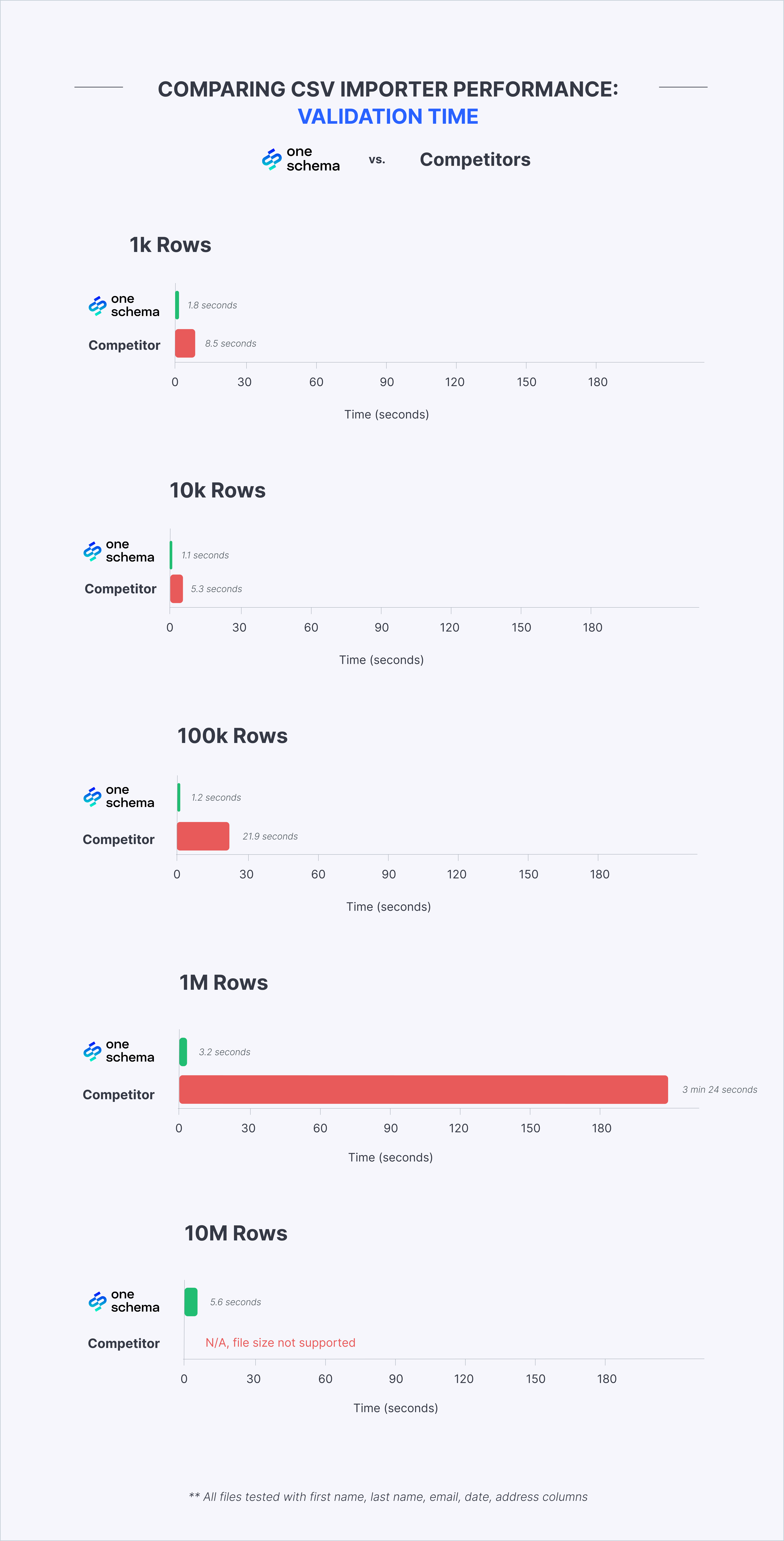 Performance comparison: OneSchema vs. Competitors